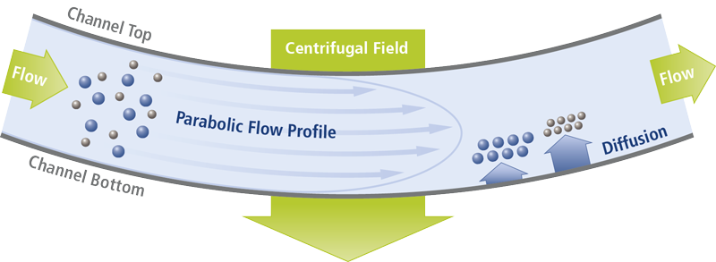 Centrifugal or Sedimentation Field-Flow Fractionation Centrifugal or Sedimentation Field-Flow Fractionation