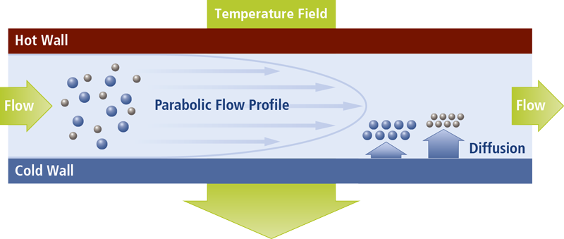 Thermal Field-Flow Fractionation - Postnova Analytics GmbH Thermal Field-Flow Fractionation - Postnova Analytics GmbH